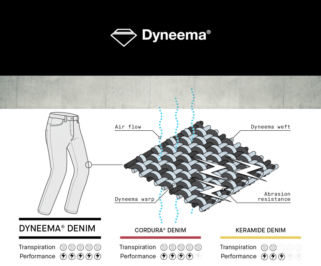 Fibers Used Other than Cotton for Denim Fabric Manufacturing