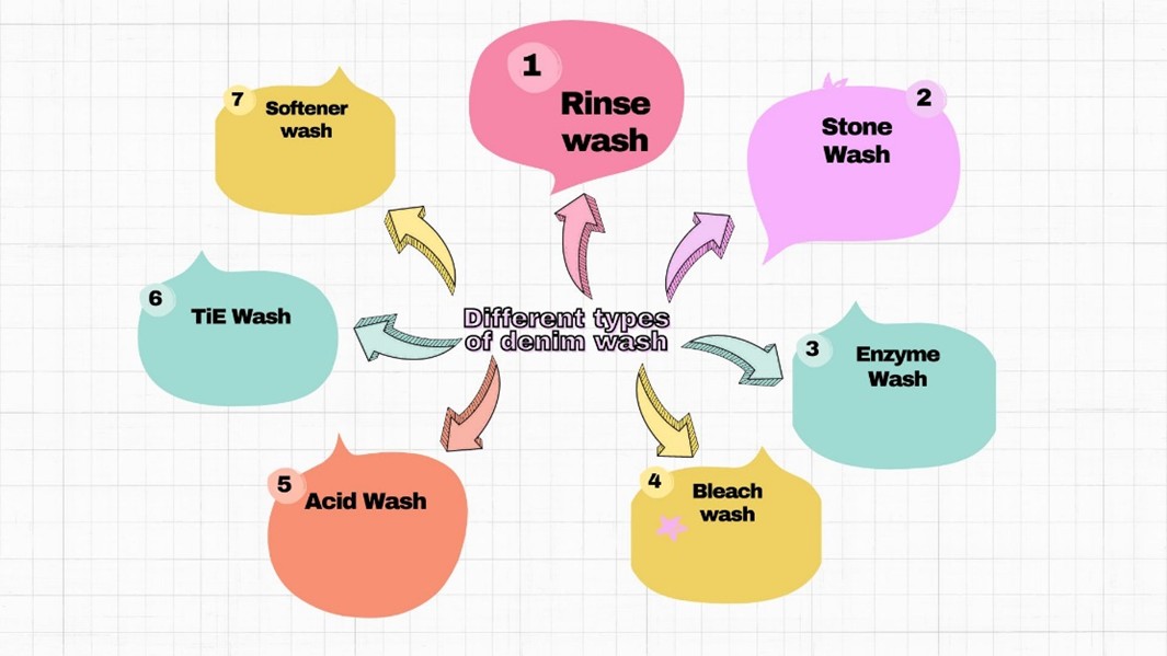 Denim Washes: An Overview of Techniques and the Industry in Bangladesh